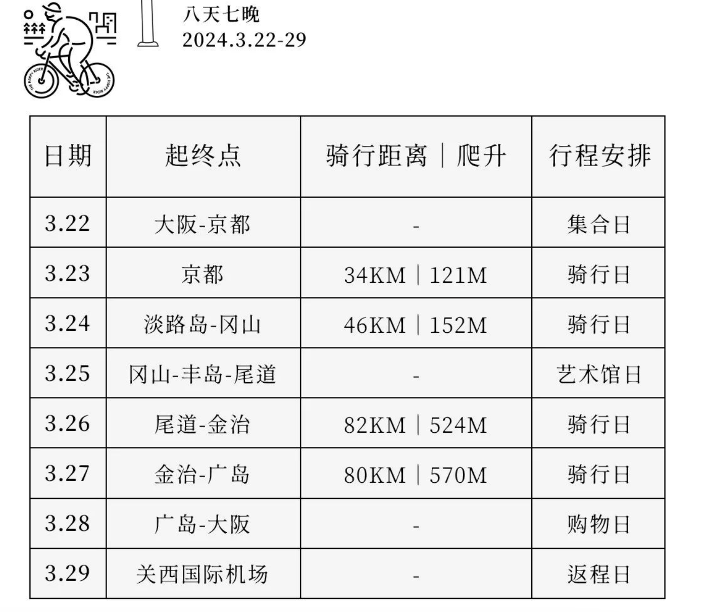 3月22日 29日，自行车运动方式品牌re而意举办日本海岛深度体验骑行活动。 华丽通